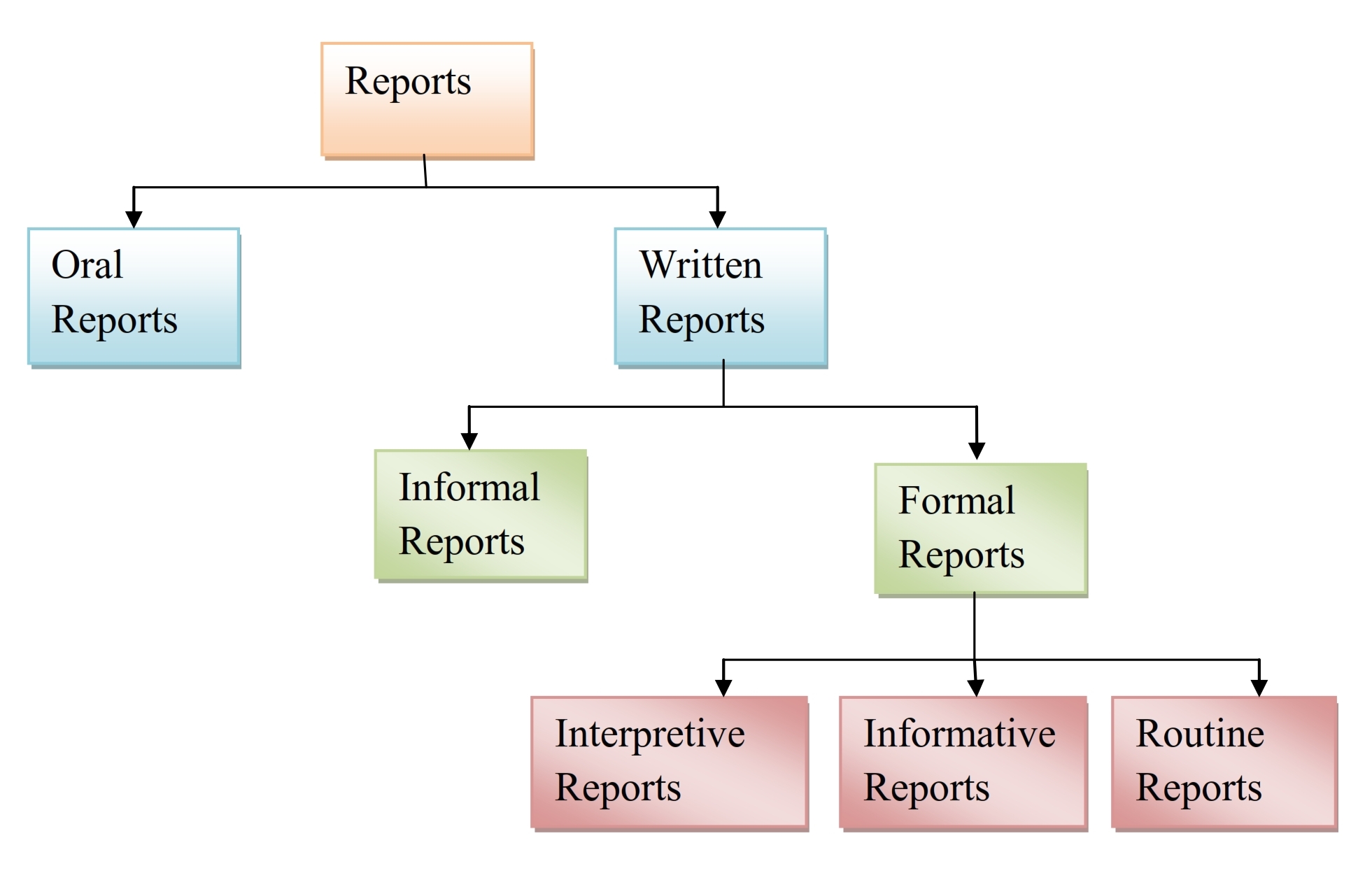 Report Writing Characteristics Structure And Types