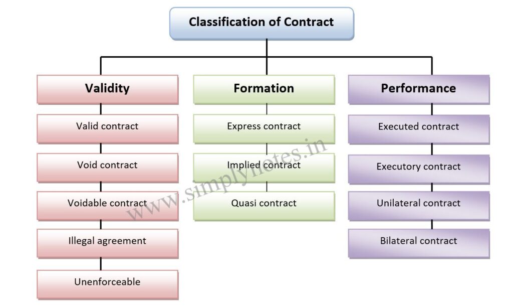 Law of Contract (1872) Nature, Fundamental definitions,Classification