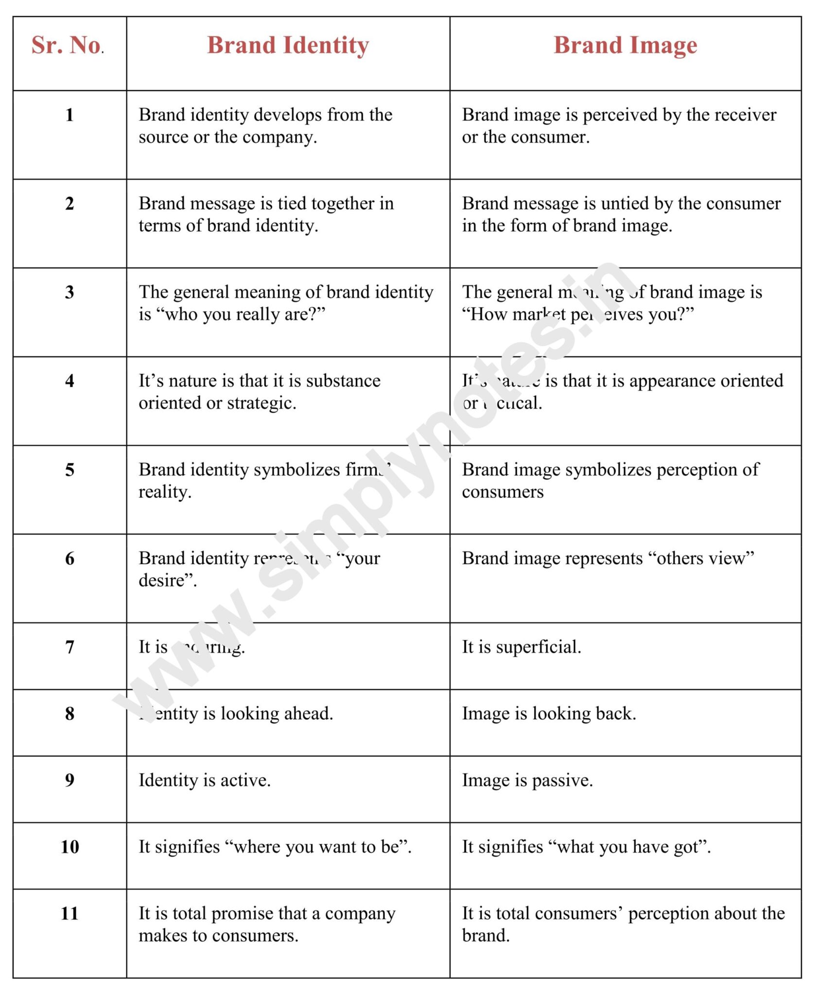 Brand IdentityVsBrand Image differentiate Brand Identity And Brand Image brand-identityvsbrand-image-differentiate-brand-identity-and-brand-image