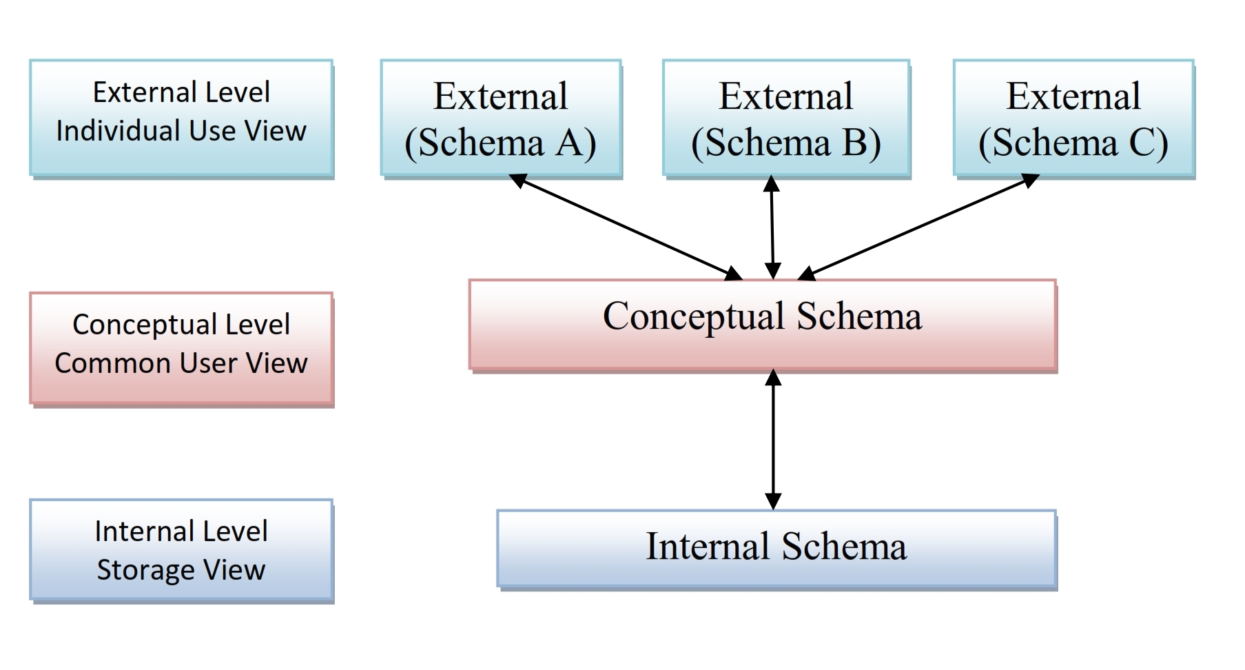 DBMS Architecture And Its Advantages Simplynotes Online Notes For 