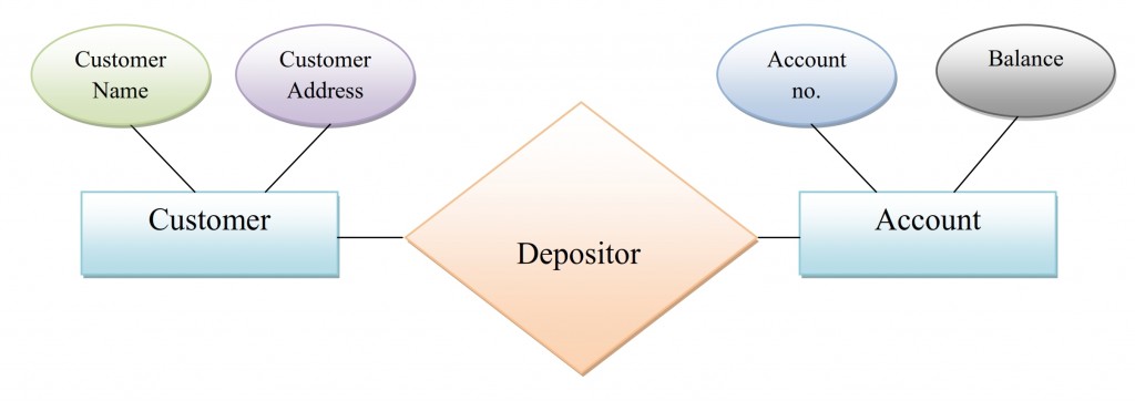 Data Models Simple And Comprehensive Notes Only On Simplinotes
