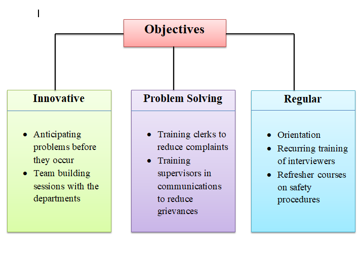 Training And Development Meaning Need Importance Types Methods 