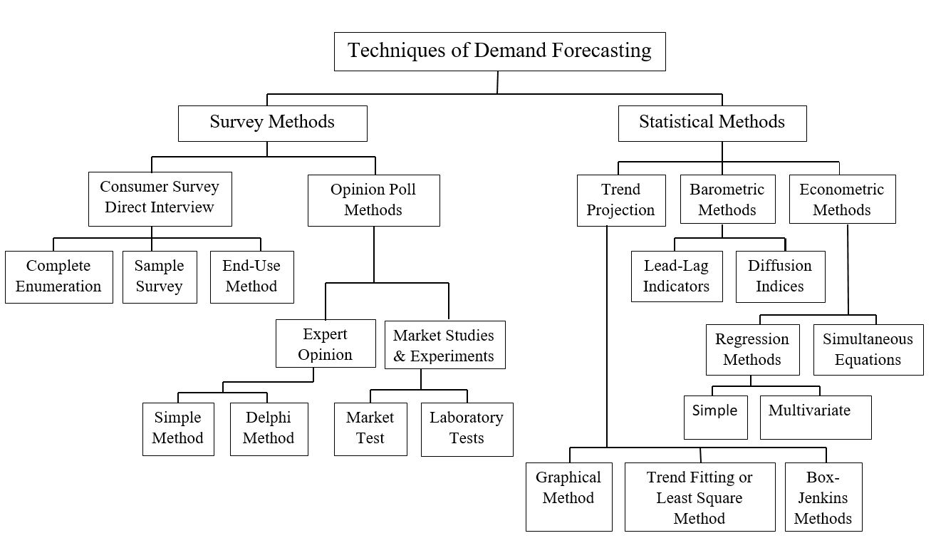 Demand Forecasting Meaning Scope Types And Importance