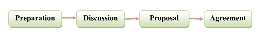 Negotiation Process - Meaning, Definition, Process and Types