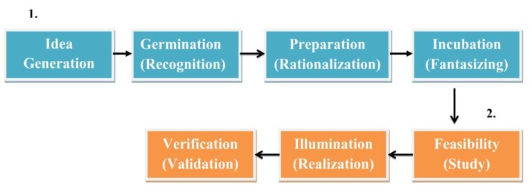Entrepreneurial Process - Different Stages/Steps in Entrepreneurial ...