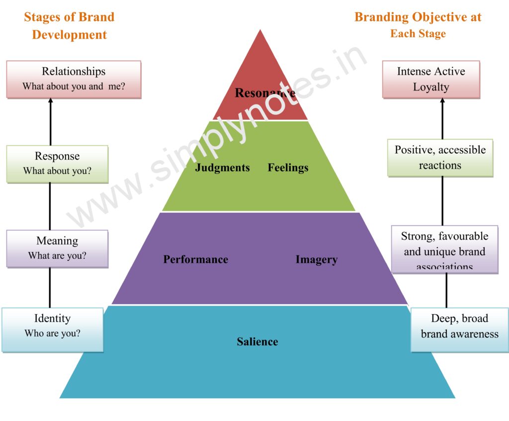 Brand Resonance Pyramid- Meaning and Stages of Brand Develoment