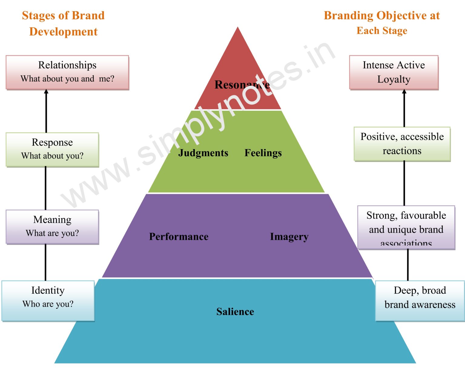 Brand Resonance Pyramid- Meaning and Stages of Brand Develoment