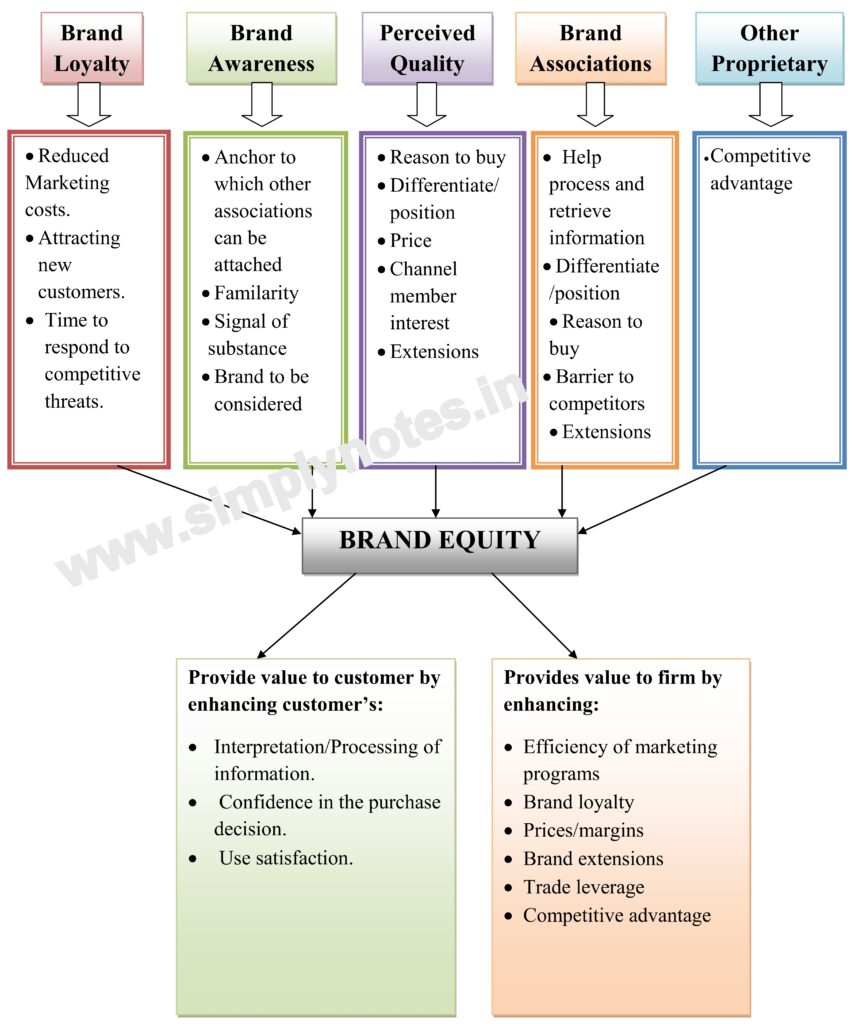Aaker’s Brand Equity Model - Service Marketing and Brand Management