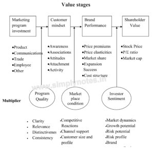 Brand Value Chain- Brand Management -Free BBA Notes/MBA Notes