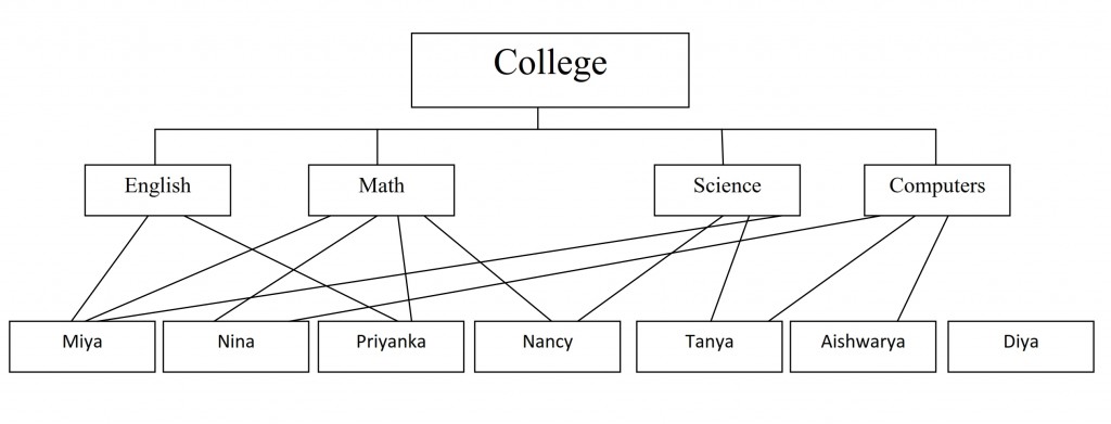 Data Models - Simple and Comprehensive notes only on Simplinotes