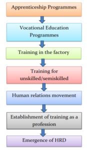 Human Resource Development - Concepts and Techniques | Simplynotes