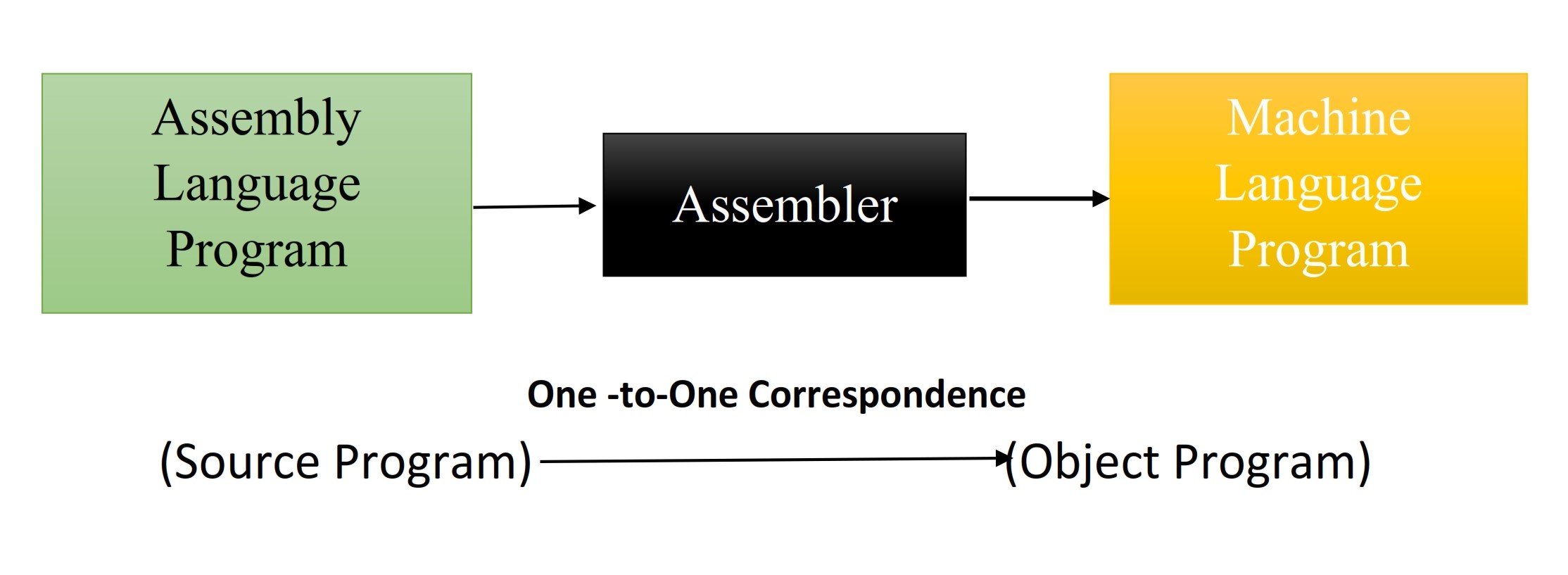 Write about Computer Languages/Programming languages | Computers Professor