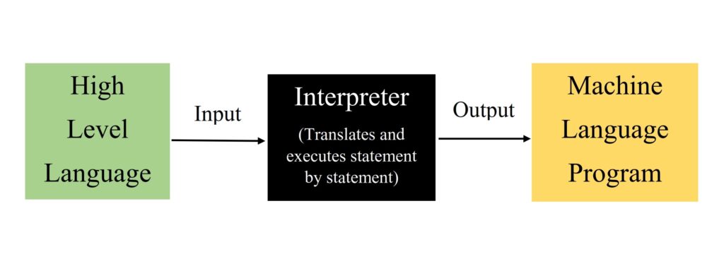 Write about Computer Languages/Programming languages | Computers Professor